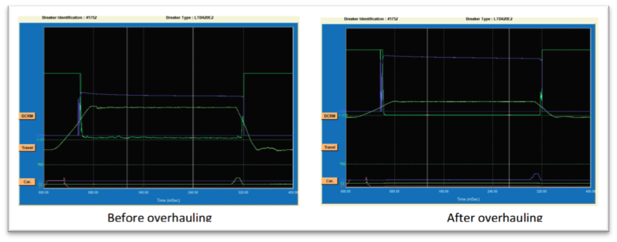Success Story: Preventing Circuit Breaker Failure At One Of India’s ...