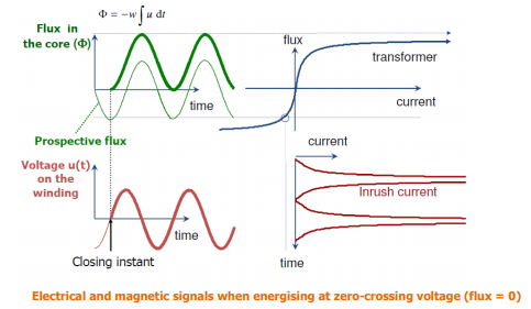 Expanding the life span of Power Transformers through Controlled ...