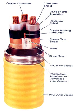 Introduction to Underground Cable Fault Location – SCOPE Corporate Blog