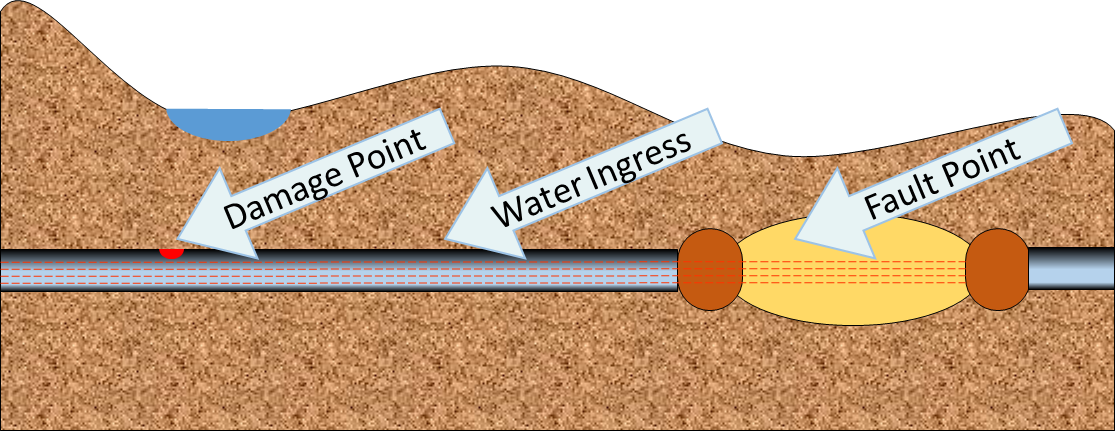 Introduction to Underground Cable Fault Location – SCOPE Corporate Blog