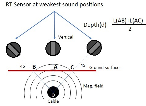 Step 2 in Underground Cable Fault Location : Cable Route Tracing ...