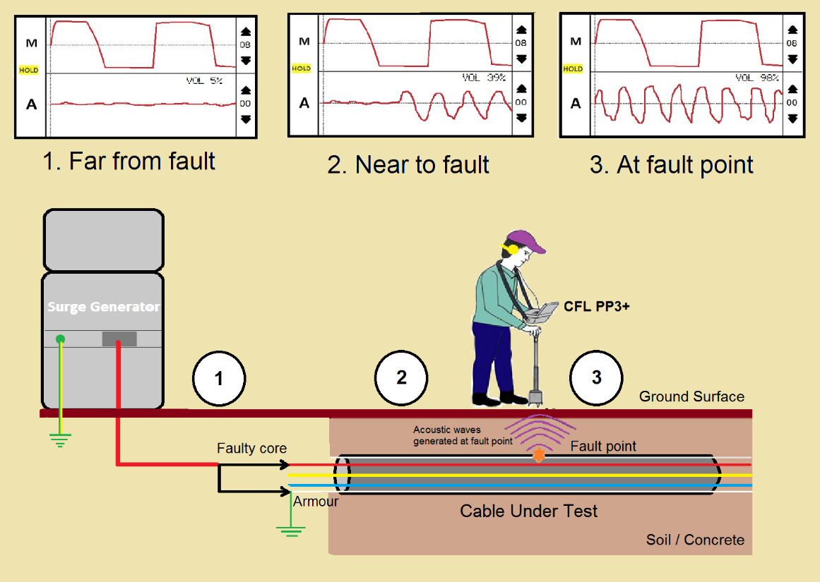 Step 2 in Underground Cable Fault Location : Cable Route Tracing ...