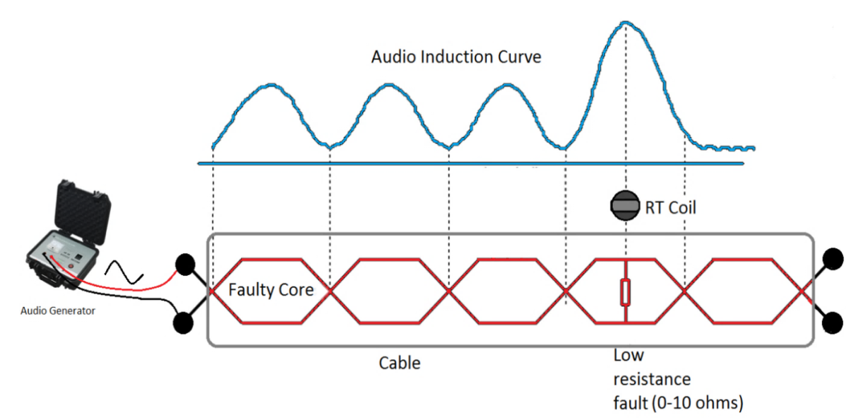 Step 2 in Underground Cable Fault Location : Cable Route Tracing ...