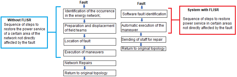 FLISR Technology for Minimising Power Outages and Improving Network ...