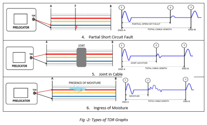 Prelocation of Cable Faults using Time Domain Reflectometer Method ...