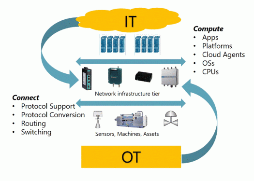 Role of IT in OT Landscape for Power Utilities & Industries – SCOPE ...