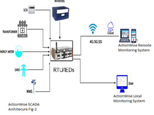 Monitoring and Performance analysis of Solar PV Plant using – Advanced ...