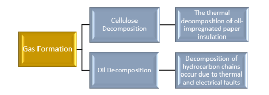 Monitoring the Internal health of Transformer using Dissolve Gas ...